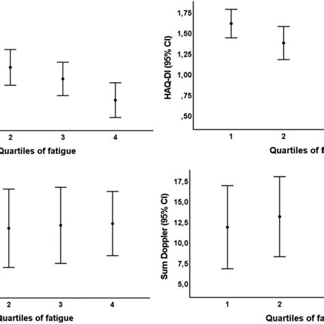 Quartiles Of Fatigue At Baseline Assessed By The Functional Assessment