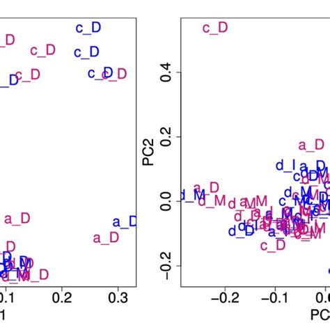 Clustering Error Against Number Of Genes Selected Based On Variance Download Scientific