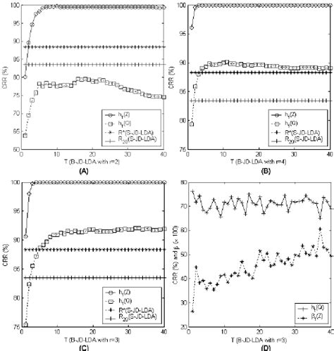 CRR Comparisons As A Function Of T A B C Training And Test CRRs Of