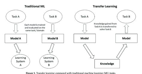 Transfer Learning Compared With Traditional Machine Learning Ml Tasks Download Scientific