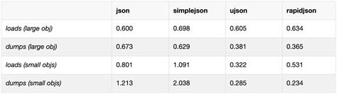 Python 处理 Json 必要时我选择 Ujson 和 Orjson 隔叶黄莺 Yanbin Blog 软件编程实践