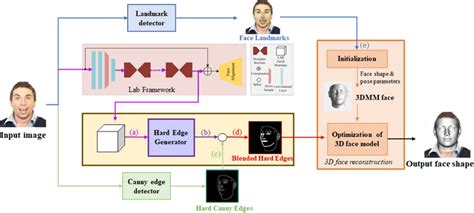 3d Face Reconstruction From Blended Hard Edges An Image Based