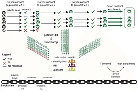 Consent Collection Blockchain Workflow Download Scientific Diagram