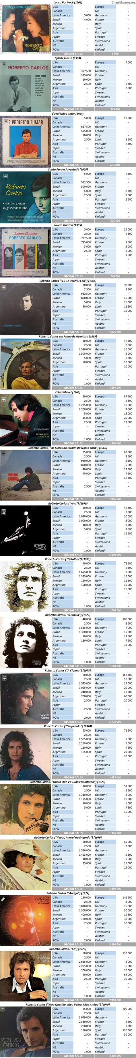 Roberto Carlos Albums And Songs Sales Chartmasters