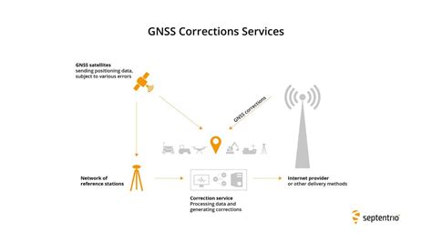 Agnostic Corrections Program For GNSS Receivers