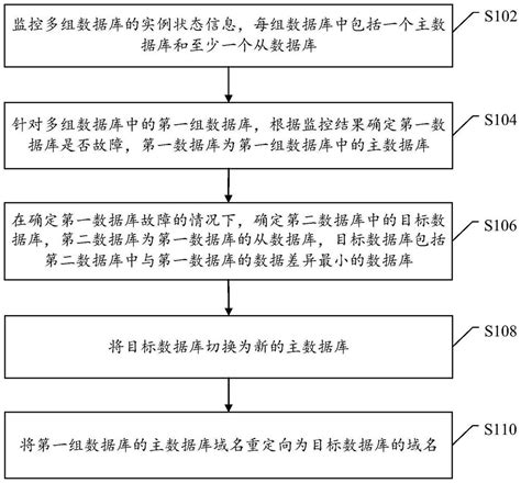 Method And Device For Switching Master Database And Slave Database Eureka Patsnap