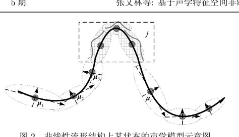 Figure 2 From Feature Space Nonlinear Manifold Based Acoustic Model For Speech Recognition