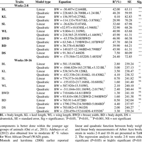 Linear And Quadratic Regression Models Of Body Weight On Linear Body