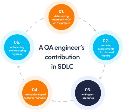 Why Do We Need Qa Engineers Cio Views