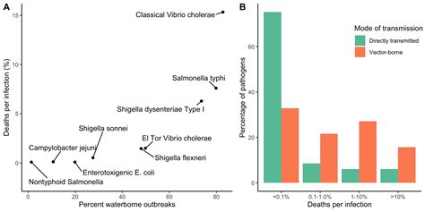Chapter 13 Evolutionary Medicine Ii Evolving Pathogens A Primer Of