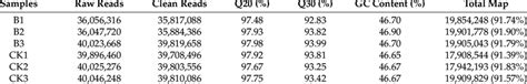 Summary Of Transcriptome Sequencing Data Of All Libraries B1 B3 Refer