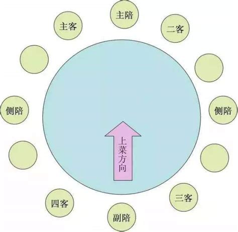 中餐禮儀 你是什麼身份，就坐什麼位置！ 壹讀