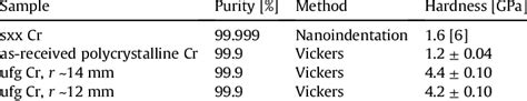 And Bulk Hardness Obtained By Nanoindentation And Vickers Download Scientific Diagram