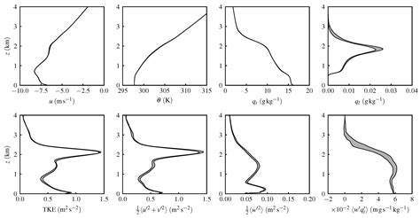 Atmosphere Free Full Text Computational Domain Size Effects On Large Eddy Simulations Of