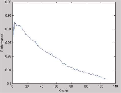 2 Results Of Knn Processing On Mnist Image Sets Best Performance Was