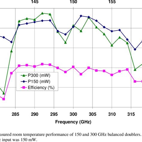 Typical Measured Efficiencies And Output Powers Demonstrated With