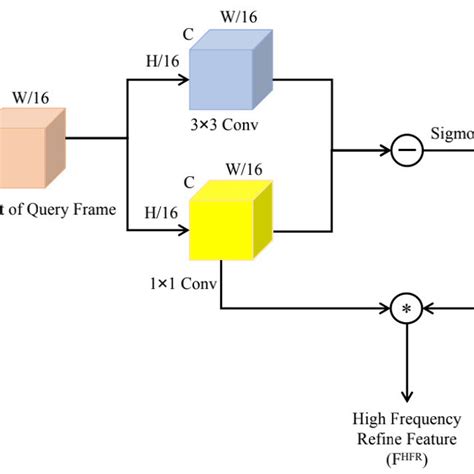 The Structure Of High Frequency Refine Hfr Module Download Scientific Diagram