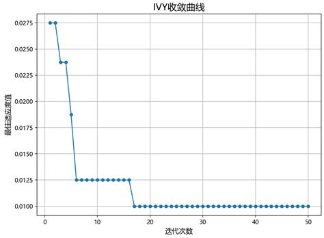 最新sci算法：常青藤优化算法（ivy）原理及应用 Python代码