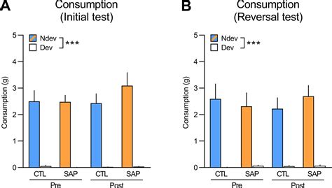 Figures And Data In Inhibition Of Noradrenergic Signalling In Rodent Orbitofrontal Cortex