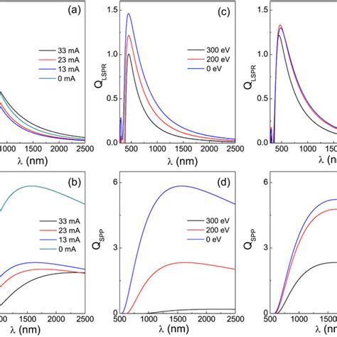 Localized Surface Plasmon Resonance Quality Factor Qlspr A C And Download Scientific