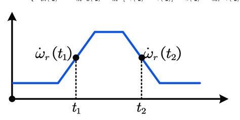 Required Speed Trajectory For Inertia Identification Download