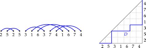 Figure 2 From The Distribution Of Descents On Nonnesting Permutations Semantic Scholar
