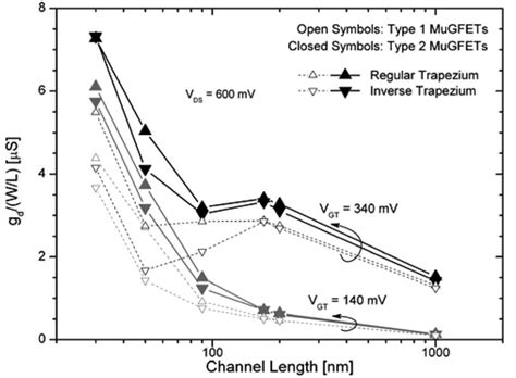 Output Conductance As A Function Of The Channel Length Download Scientific Diagram