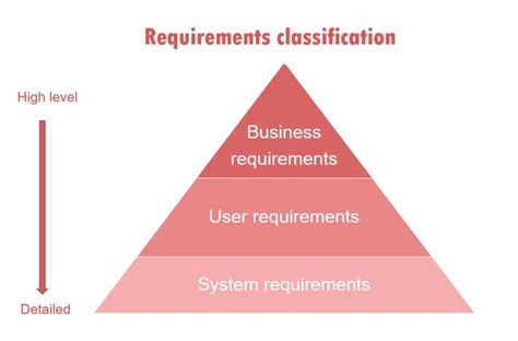 Functional Vs Non Functional Requirements List And Examples Business