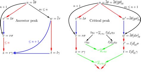 Figure 2 From Conﬂuence Of Layered Rewrite Systems Semantic Scholar