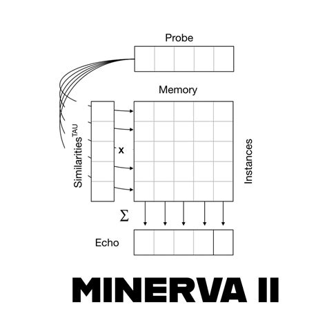 Psyc2001 Week 11 Minerva Modeling Week A