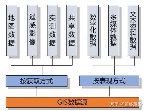 地理信息系统教程（第二版）重点 知乎