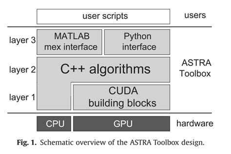 the astra toolbox a platform for advanced algorithm development in electron tomography astra工具箱