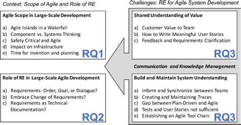 Figure 2 From Requirements Engineering Challenges In Large Scale Agile System Development