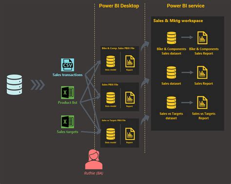 Streamlining A Power Bi Solution Simple Talk