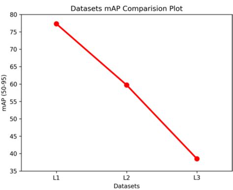 Evaluating Robustness Of Object Detection In Varying Image Complexity Nhsjs