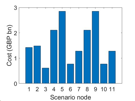 Difference Between The Optimal Accumulated Line Investment Costs For Download Scientific