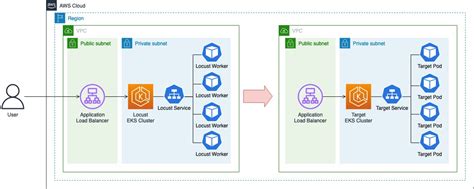 Load Testing Your Workload Running On Amazon Eks With Locust Containers