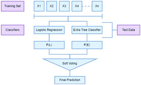 Framework Of Extreme Regression Voting Classifier Download Scientific Diagram