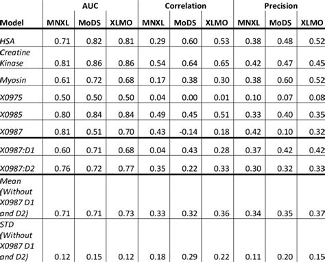 Statistics From The Experimental Benchmark Mean And Standard Deviation