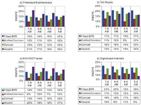 Root Mean Square Percent Errors From Comparison Of Forecasted To