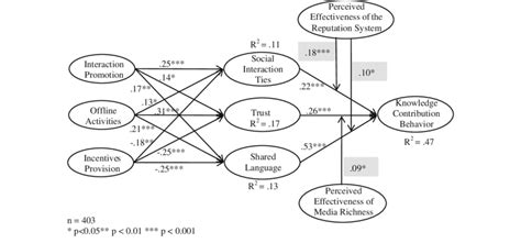 Structural Equation Modeling With Moderation Results N 403 P Download Scientific Diagram