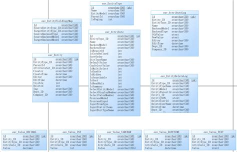 在sqlsugar的开发框架中增加对低代码eav模型（实体 属性 值）的webapi实现支持 Csdn博客