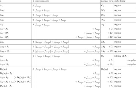Normal Forms Of Nilpotent Elements In E 8 Download Scientific Diagram