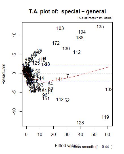 Find Outlier After Data Fit In R Stack Overflow