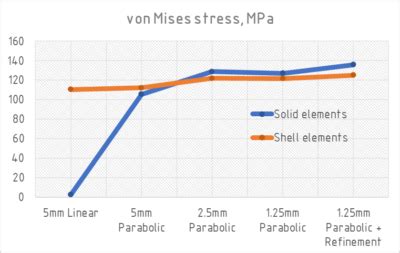 Shell And Solid Elements During FEA Modern Cad