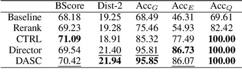 Table 1 From Semantic Space Grounded Weighted Decoding For Multi