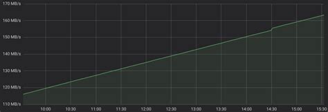 Promql Tutorial For Beginners And Humans By Aliaksandr Valialkin Medium