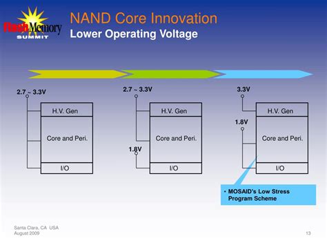 Ppt Improving System Performance And Longevity With A New Nand Flash