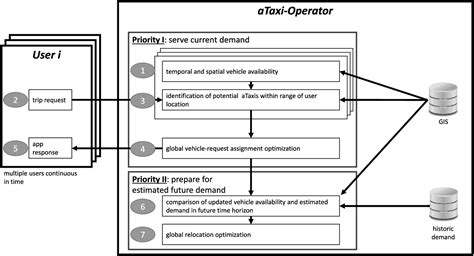 Figure 1 From Comparing Future Autonomous Electric Taxis With An Existing Free Floating