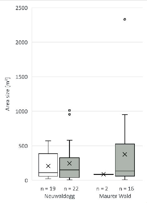 Home Range Sizes For Each Sampling Site And Sex Females White Males Download Scientific
